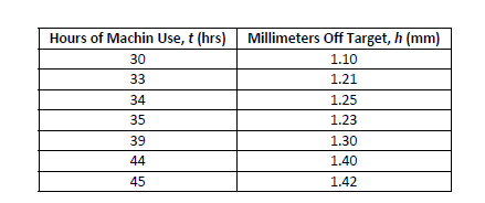 Solved A) As machines are used over long periods of time, | Chegg.com