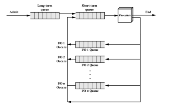 Consider the process scheduling diagram below, and | Chegg.com