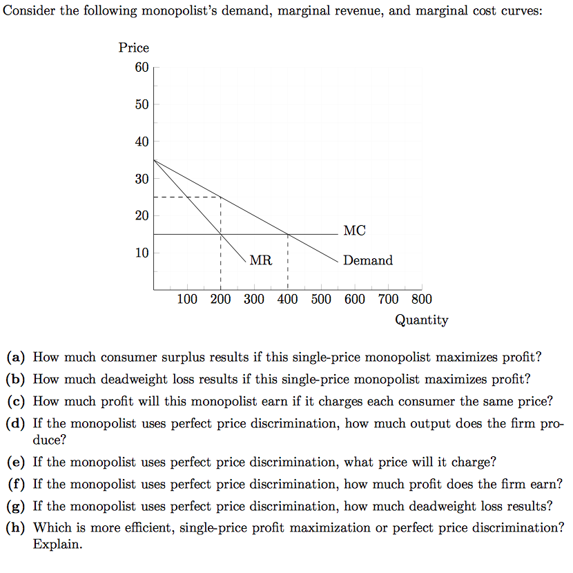 Solved Consider the following monopolist's demand, marginal | Chegg.com