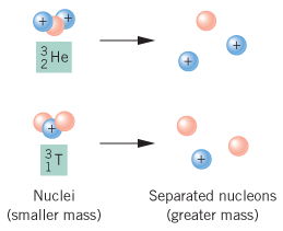 Solved Determine the mass defect (in u) for (a) helium-3 | Chegg.com