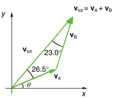 Solved Find the magnitudes of velocities vA and vB in the | Chegg.com