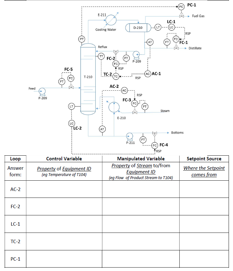 Solved See the below diagram of a distillation column. You | Chegg.com
