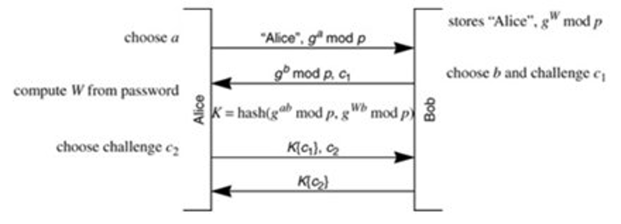 Solved (12.5) Consider the protocol below. How would Alice | Chegg.com