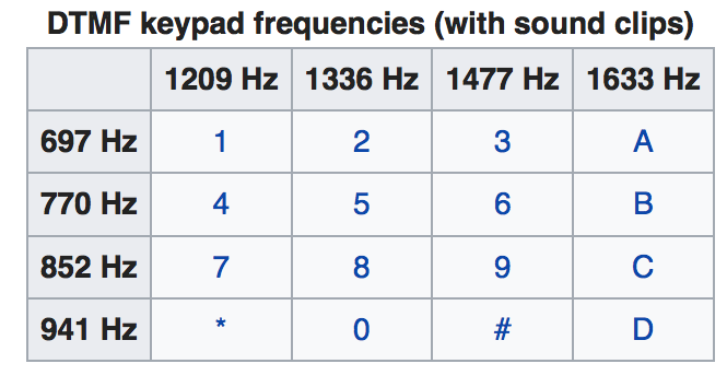 I need to build a DTMF encoder in Python. I attached | Chegg.com