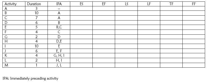 Solved For the following schedule, draw the node network, | Chegg.com