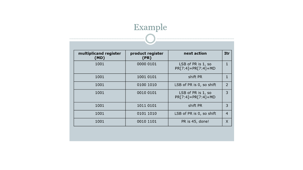 Solved Calculate 14/3 using the optimized algorithm for | Chegg.com