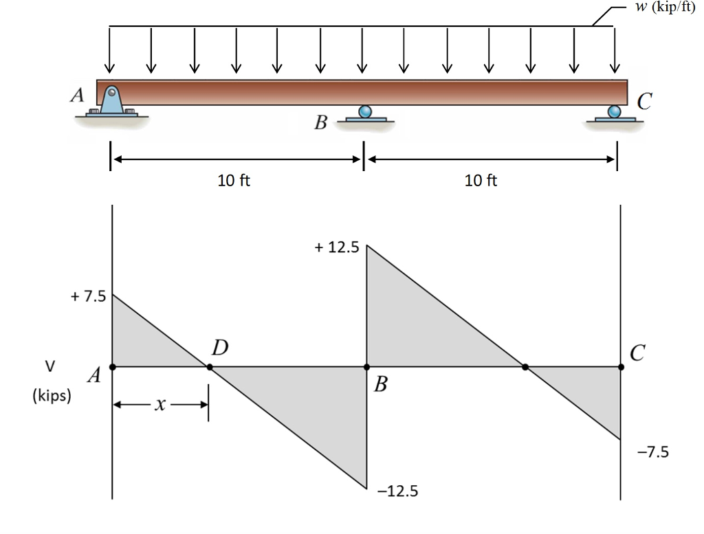 Solved Use the shear diagram to answer all questions. No | Chegg.com