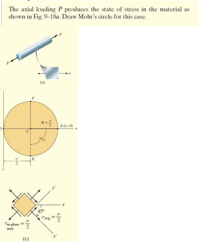 Solved The axial loading P produces the stale of stress in | Chegg.com