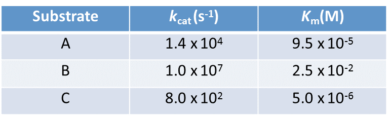 Solved kcat and catalytic efficiency. Enzyme “X” has the | Chegg.com