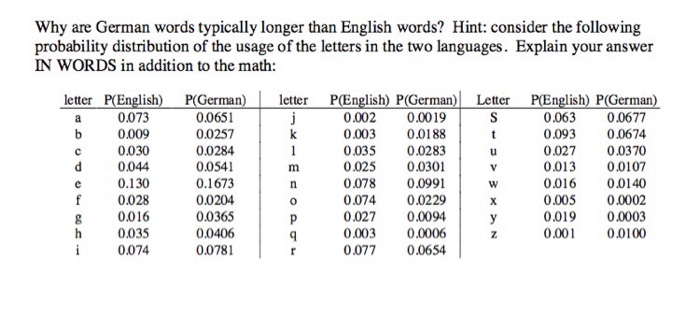 Solved Why are German words typically longer than English | Chegg.com