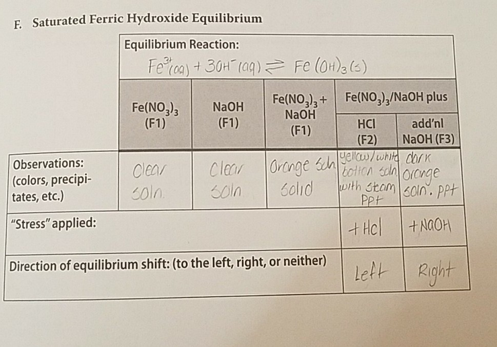 Solved F. Saturated Ferric Hydroxide Equilibrium Equilibrium | Chegg.com