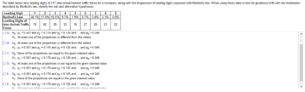 Solved The table below lists leading digits of 317 | Chegg.com