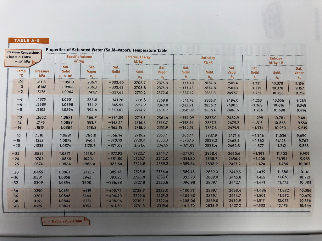 Solved TABLE A-6 Properties of Saturated Water | Chegg.com