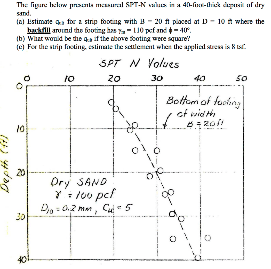 Solved The figure below presents measured SPT-N values in a | Chegg.com
