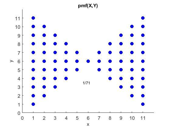 Solved The joint pmf for x and y is as shown. Evaluate and | Chegg.com