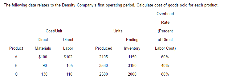 Solved The following data relates to the Density Company's | Chegg.com