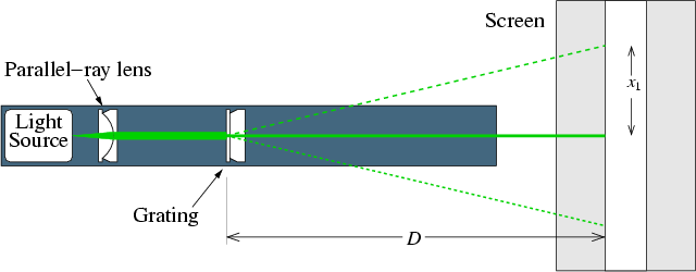 Solved: In A Spectroscopy Experiment, A Diffraction Gratin... | Chegg.com