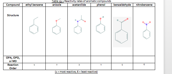 Solved Reactivity rate or aromatic compounds and tell | Chegg.com