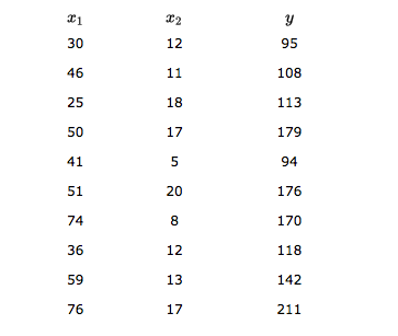 Solved Consider the following data for a dependent variable | Chegg.com