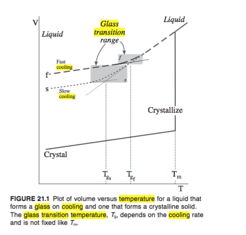 Solved We defined the glass transition temperature using | Chegg.com
