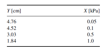 Solved For the calibration data given, plot the calibration | Chegg.com