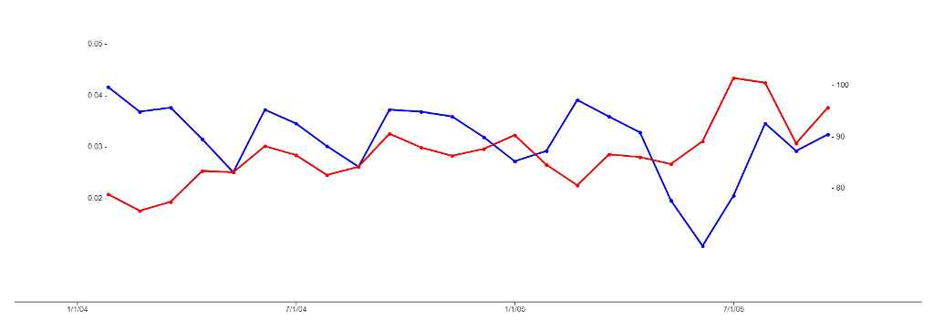 Solved The timeplot shown to the right shows the values of | Chegg.com