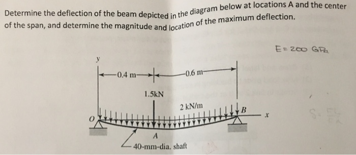 Solved Determine the deflection of the beam depicted in the | Chegg.com