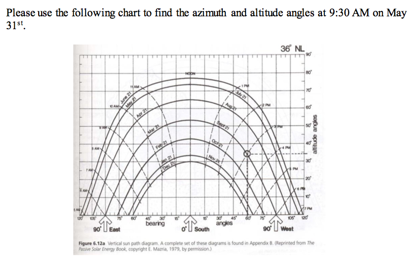 Solved Please use the following chart to find the azimuth | Chegg.com