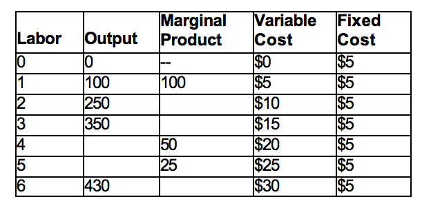 Solved What is the marginal product of the second worker? | Chegg.com