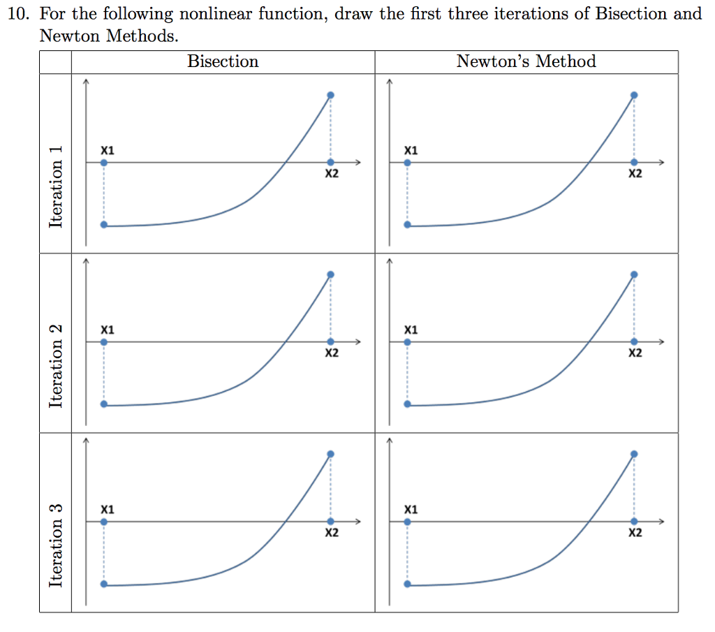 Solved For The Following Nonlinear Function Draw The First
