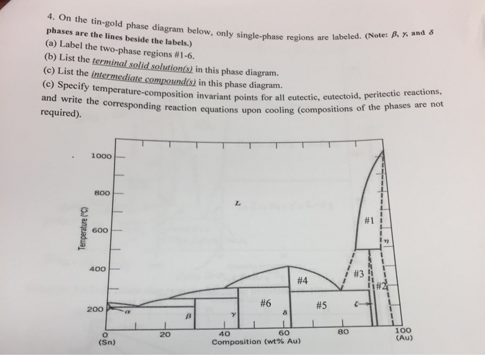 Solved On the tin-gold phase diagram below, only | Chegg.com