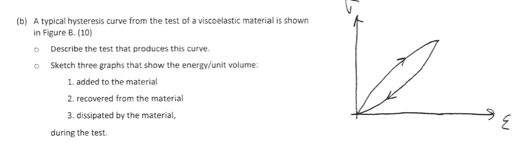 Solved A typical hysteresis curve from the test of a | Chegg.com