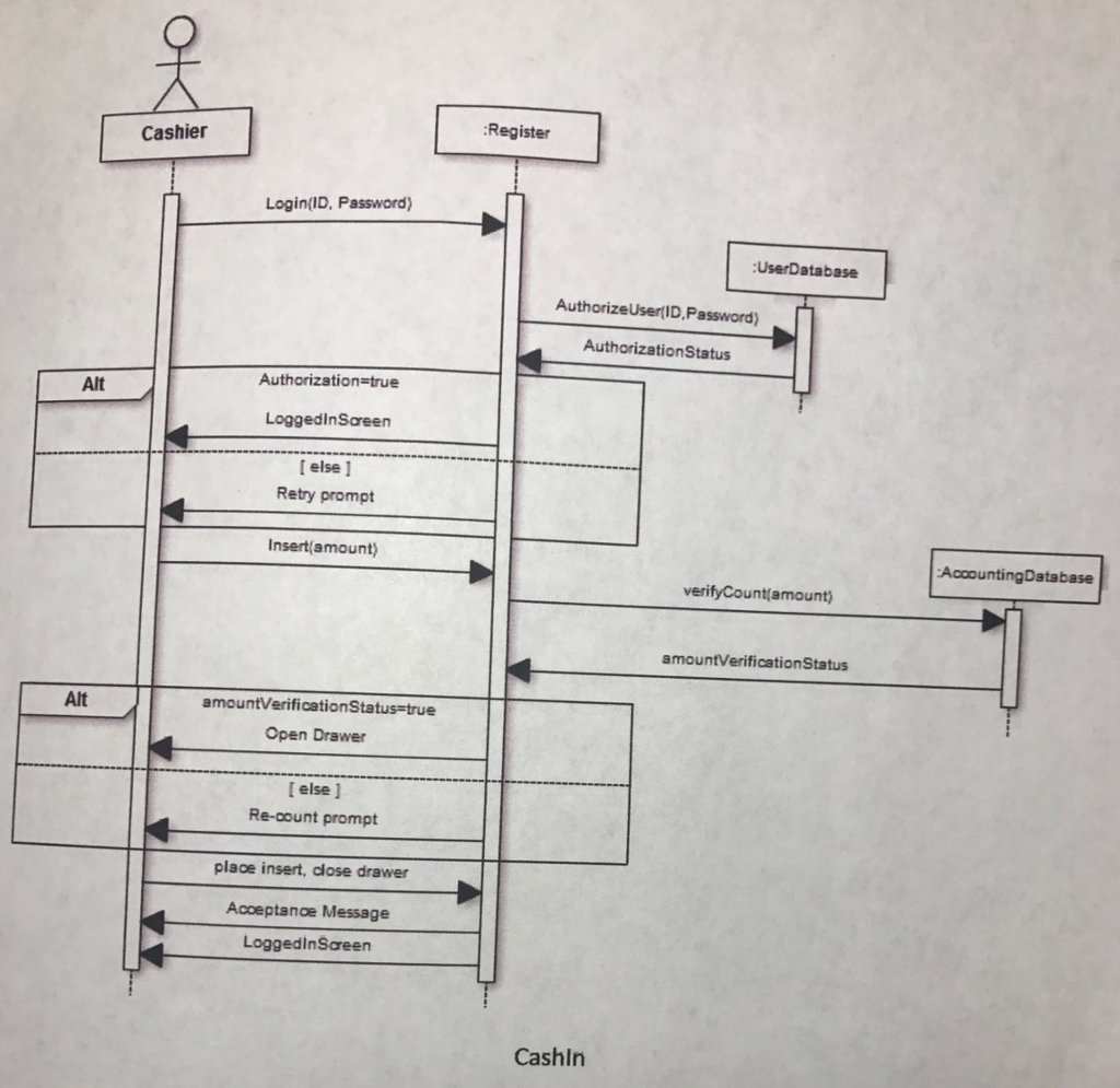 Solved Alt Cashier Login(ID, Password) Authorization true | Chegg.com