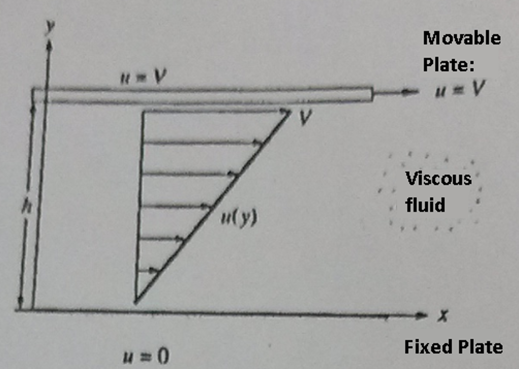 Solved Suppose a fluid being sheared, as shown below. Be the | Chegg.com