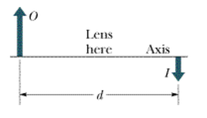 Solved In the figure, a real inverted image I of an object O | Chegg.com