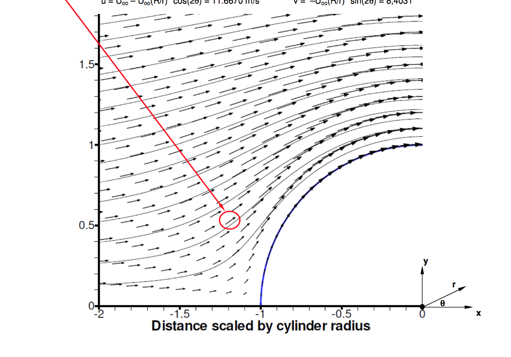 Solved Consider the following 2-D, steady flowfield about a | Chegg.com Solved Consider the following 2-D, steady flowfield about a | Chegg.com