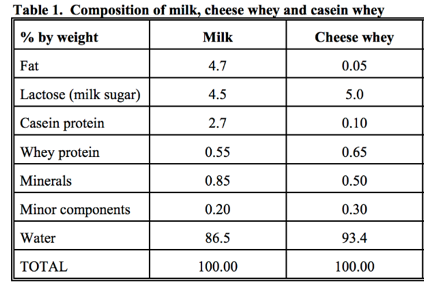 Solved Case scenario A waste product for cheese making is | Chegg.com