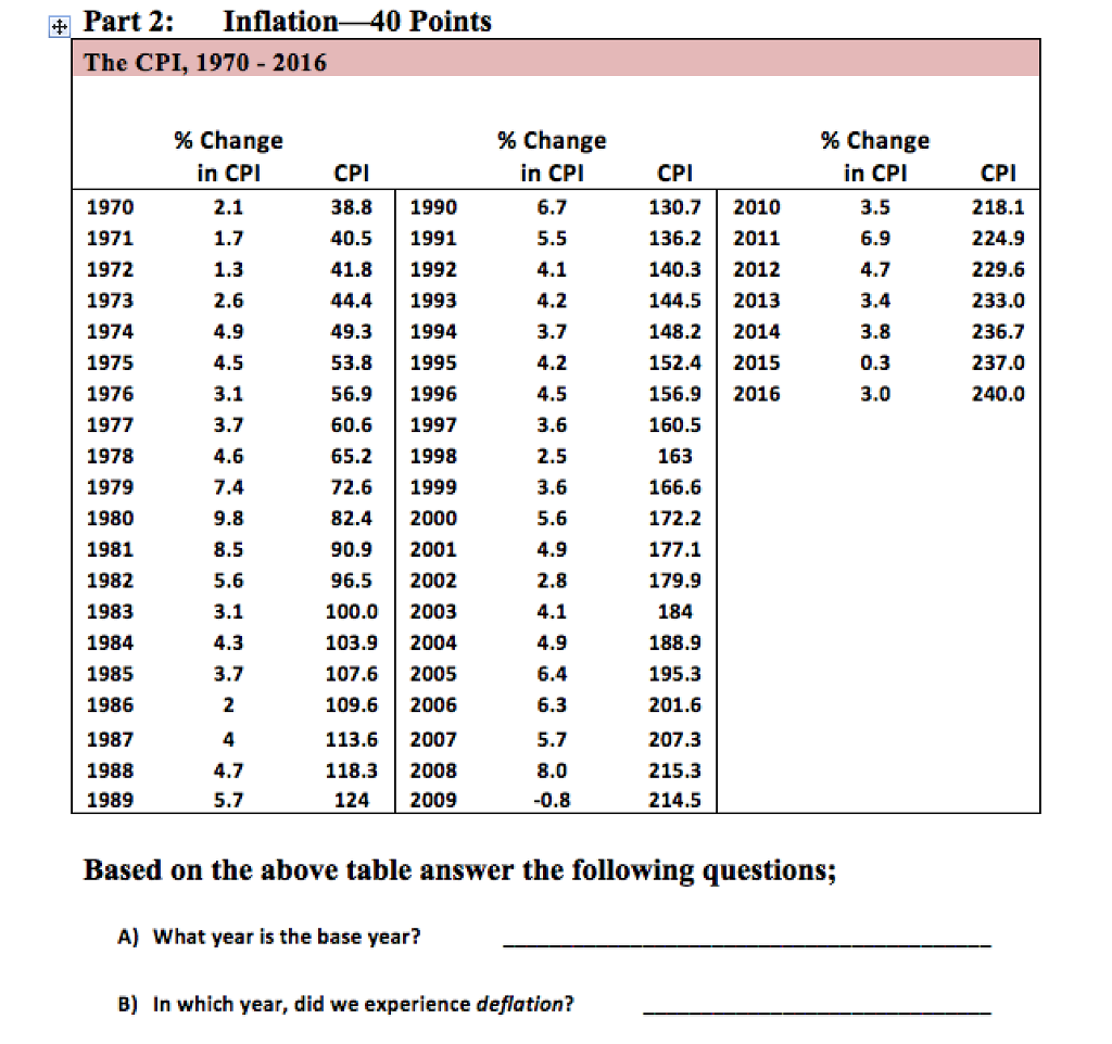 Solved & Part 2 : Inflation 40 Points The CPI1970 - 2016 % | Chegg.com