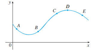 Solved The graph of a function y = f(x) is shown. At which | Chegg.com