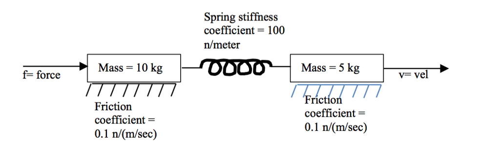 Spring stiffness coefficient 100 n/meter -D00 -vrve | Chegg.com