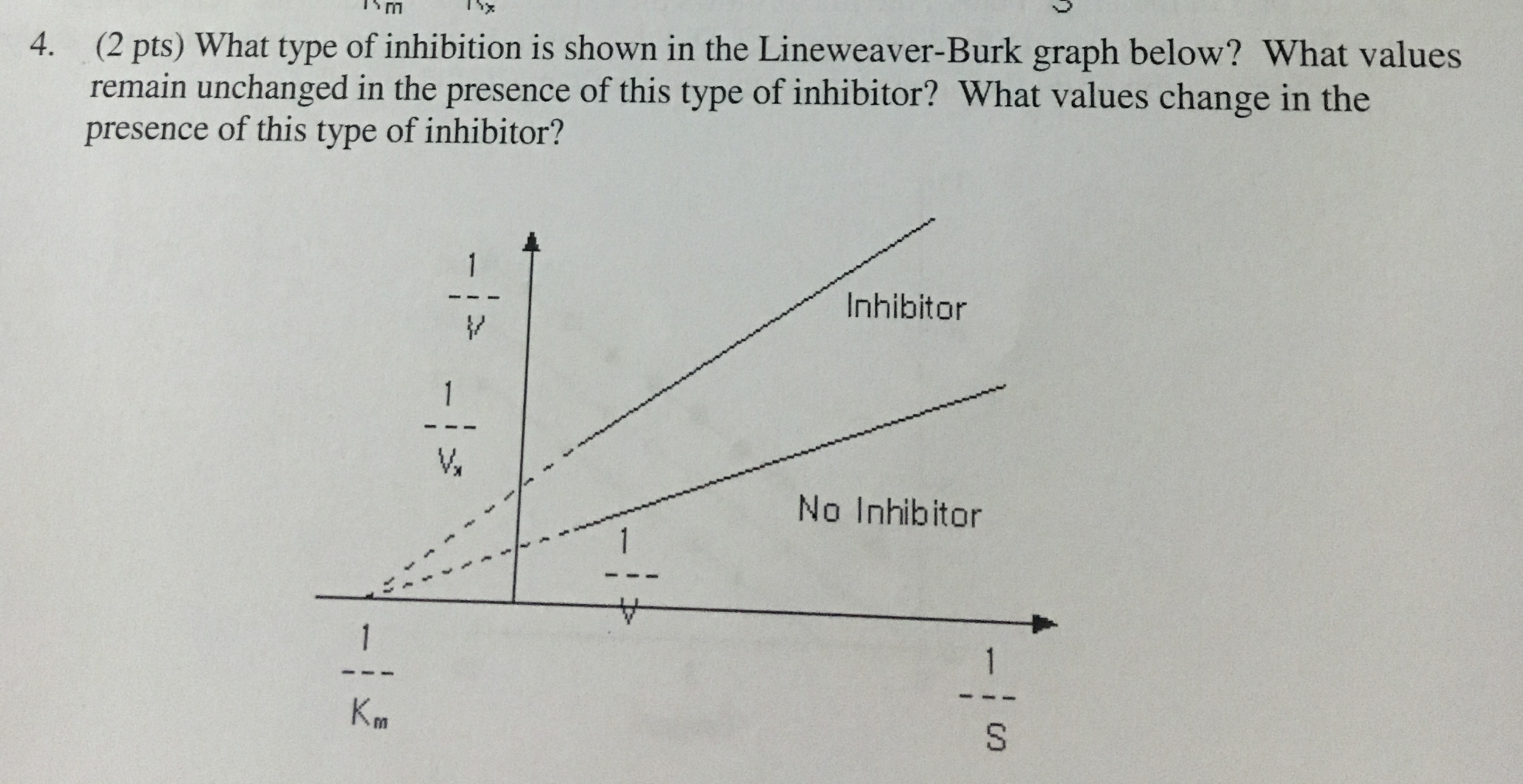 Solved The graph below shows how two type of inhibitors | Chegg.com