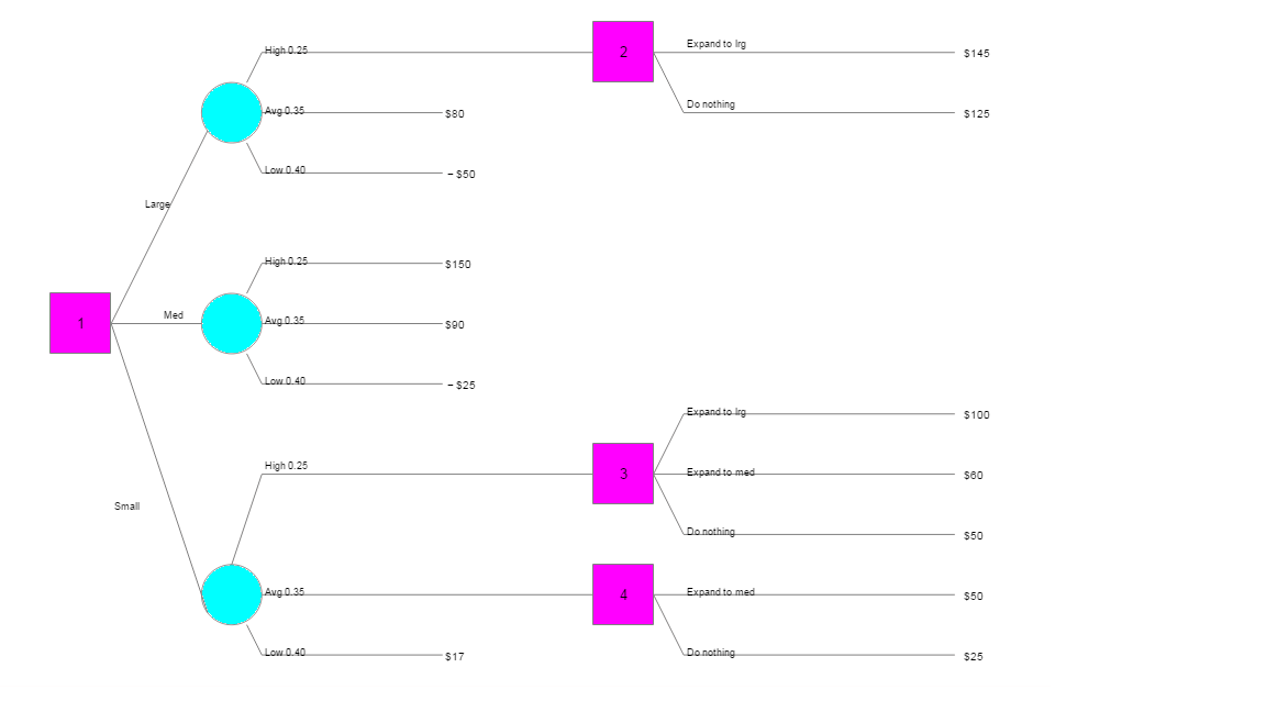 Solved A manager is trying to decide whether to build a | Chegg.com