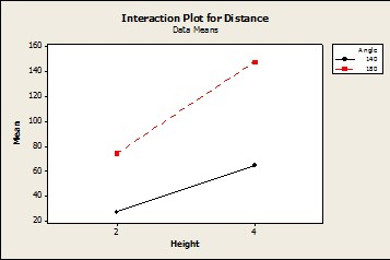 Solved An engineering statistics class ran a catapult | Chegg.com