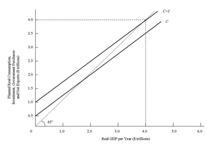 Solved According to the basic consumption function, | Chegg.com
