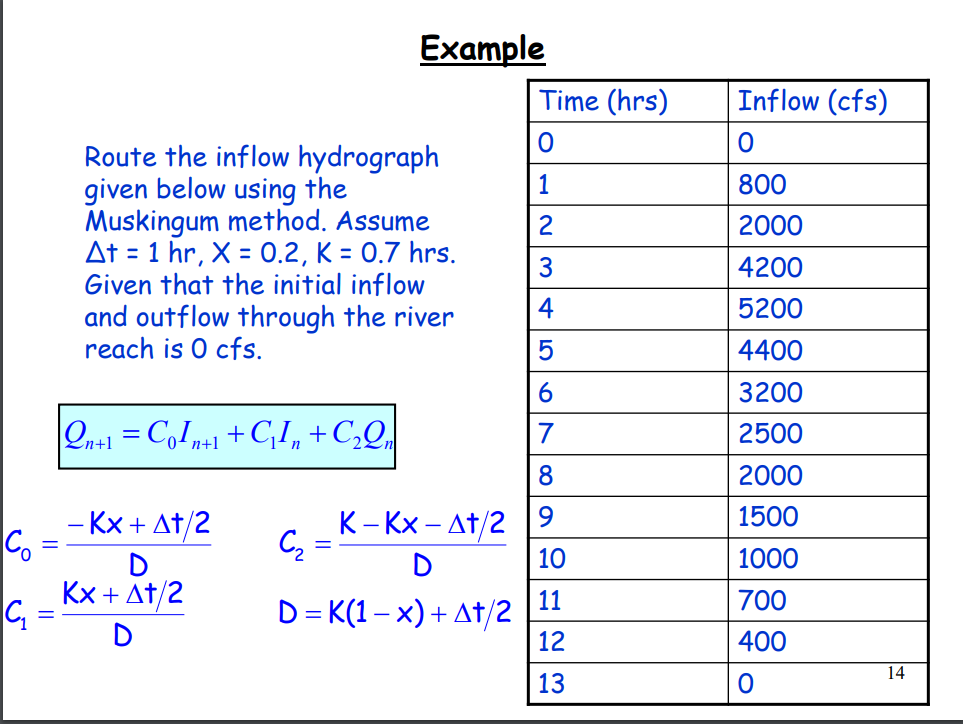 Solved Example Time (hrs) Inflow (cfs) 0 0 800 2000 4200 | Chegg.com