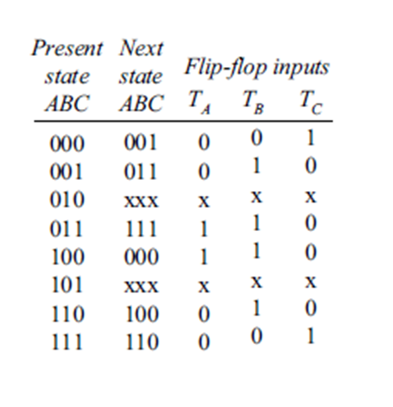 Solved Design A Counter With T Flip Flops That Goes Through 2049