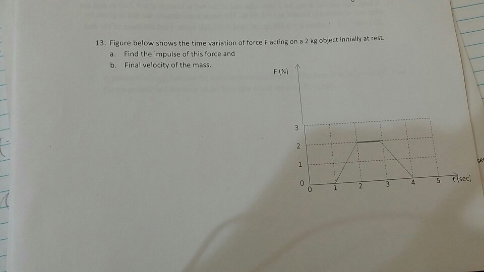 Solved figure below shows the time variation of force f | Chegg.com