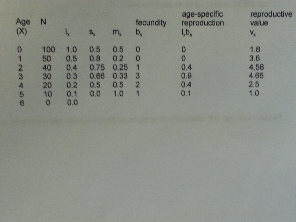 Solved age-specific reproductive value Age N fecundity | Chegg.com