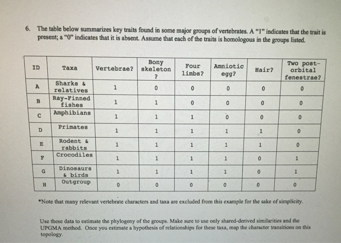 Solved Help!! It says to create a phylogenetic tree using | Chegg.com