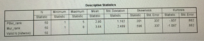 Solved From the descriptive statistic table and histograms | Chegg.com
